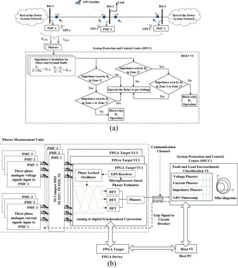 A Flow Diagram Of Proposed Supervisory Protection Algorithm B Download Scientific Diagram