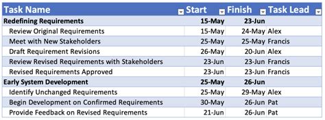 Schedule Statusing Techniques Proactive Schedule Management
