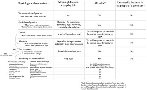 I Made A Chart About Physiological Sex Feel Free To Steal It Alter It