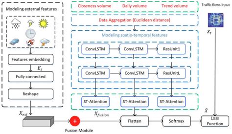 A Comprehensive Survey Of Deep Learning Based Traffic Flow Prediction