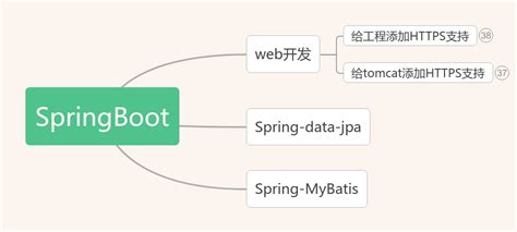 springboot 思维导图模板 processon思维导图、流程图