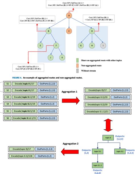 Figure 4 From An Sdn Based Flow Table Encoding Approach For Resource