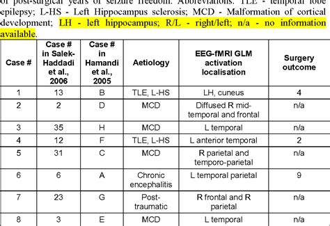 Table 1 From Independent Component Analysis Of Interictal Fmri In Focal Epilepsy Comparison