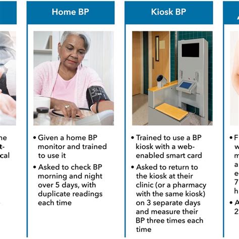 Of Bp Check Measurement Methods Download Scientific Diagram