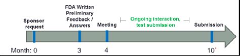Possible Timeline Of Fda Interaction Prior To Final Submission