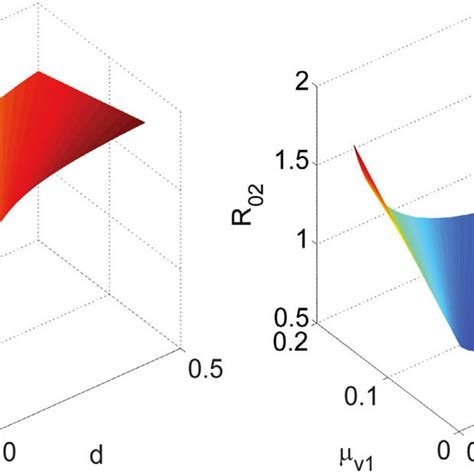 Surface Plot Of The Basic Reproduction Numbers R 01 And R 02 As Download Scientific Diagram