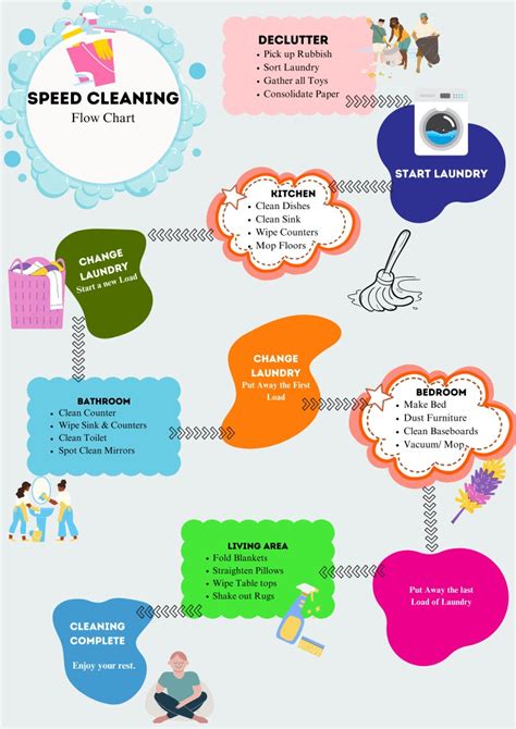 Speed Cleaning Flow Chart Poster Etsy
