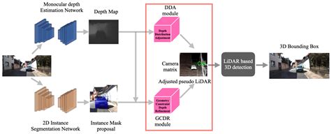 Deep Learning Based Monocular 3d Object Detection With Refinement Of Depth Information