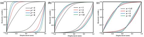 materials free full text dynamic characteristic analysis of a
