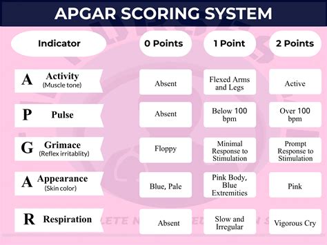 Apgar Scoring System For Neonates Medizzy