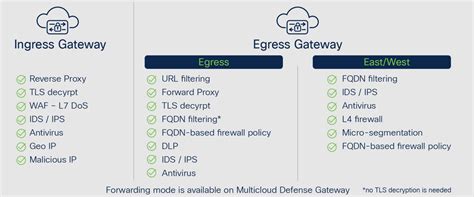 Cisco Multicloud Defense White Paper