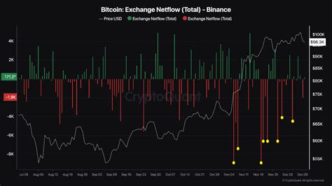 Btc Binance Withdrawal Remains Impressive Cryptoquant