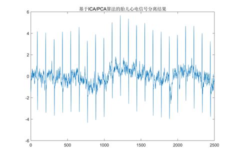 课程设计项目2 3：孕妇心电图中胎儿心电信号的提取 孕妇心电图提取 csdn博客