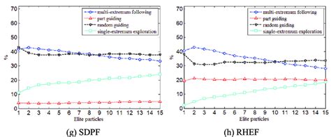Contributions Of Different Update Strategies To The Functions
