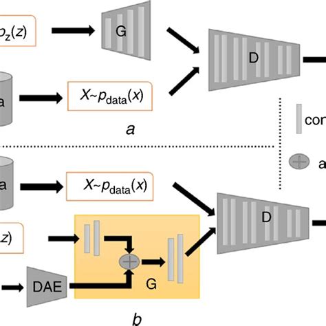 The Comparison Of Basic Architecture Between Original Gans And Our Download Scientific Diagram