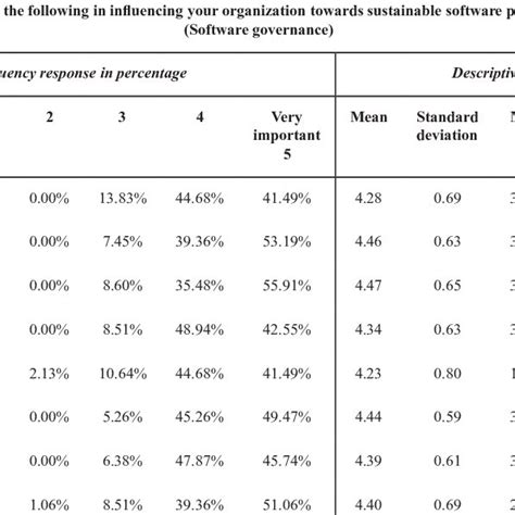 Frequency And Descriptive Statistic Results For Software Governance Download Scientific Diagram