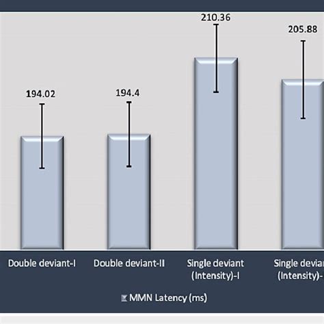 Mismatch Negativity Waveforms At Cz Reference Mastoid Recorded In A
