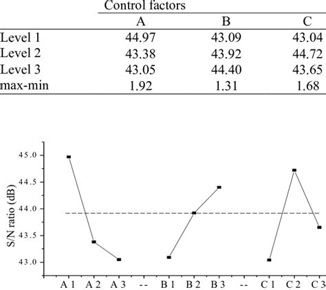 Analysis Of Control Factor Download Table