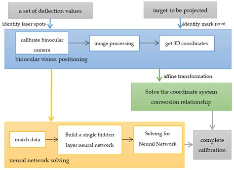 Calibrating Laser Three Dimensional Projection Systems Using Binocular Vision