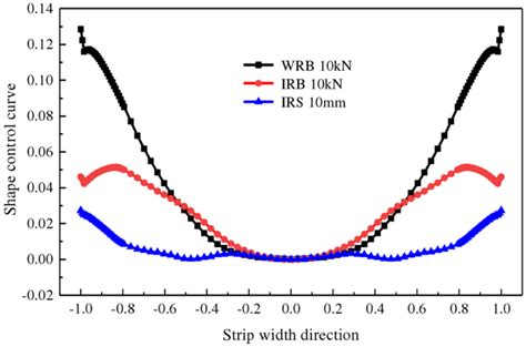 Shape Efficiency Curves For Different Control Actuators Download