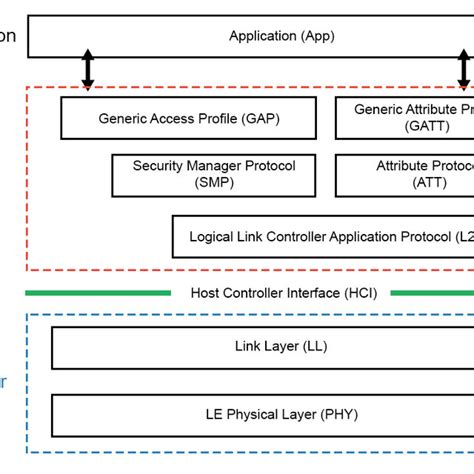 The Ble Sensor Node Prototype A The Ble Sensor Circuit With Battery