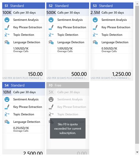 Building Sentiment Analysis Solution With Logic Apps Biztalk360 Blogs