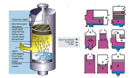 Mist Eliminator Wire Mesh And Vane Type Mist Eliminators Shreewire