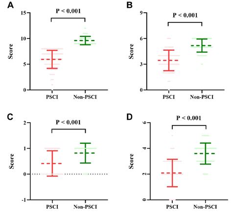 Figure 1 From Incidence Of Post Stroke Cognitive Impairment In Patients