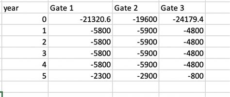 Solved Using An External Rate Of Return Analysis With A Marr