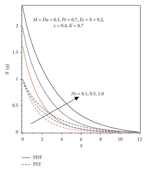 Influence Of Radiation Parameter Nr On The Profiles Of Temperature
