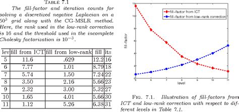 Figure From AN ALGEBRAIC MULTILEVEL PRECONDITIONER WITH LOW RANK CORRECTIONS FOR GENERAL