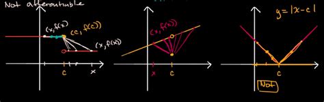 Differentiability If The Point Of A Function Is By Solomon Xie Calculus Basics Medium