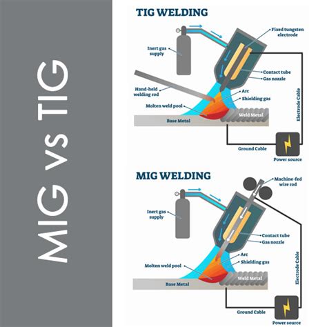 MIG Vs TIG Welding Types Materials And Applications A OFF