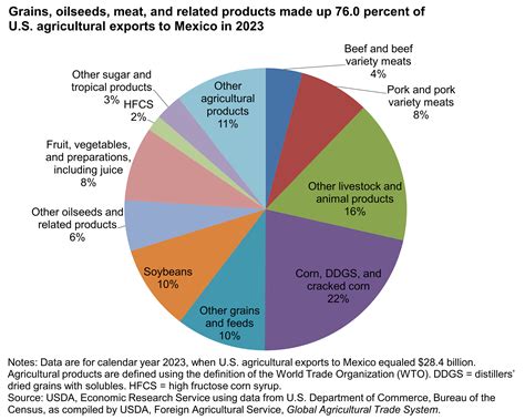 Grains Oilseeds Meat And Related Products Made Up 760 Percent Of Us Agricultural Exports