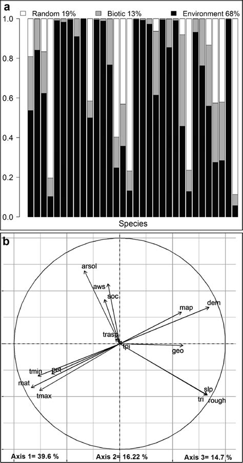 A Partitioning The Total Variance In The Environmental Predictor