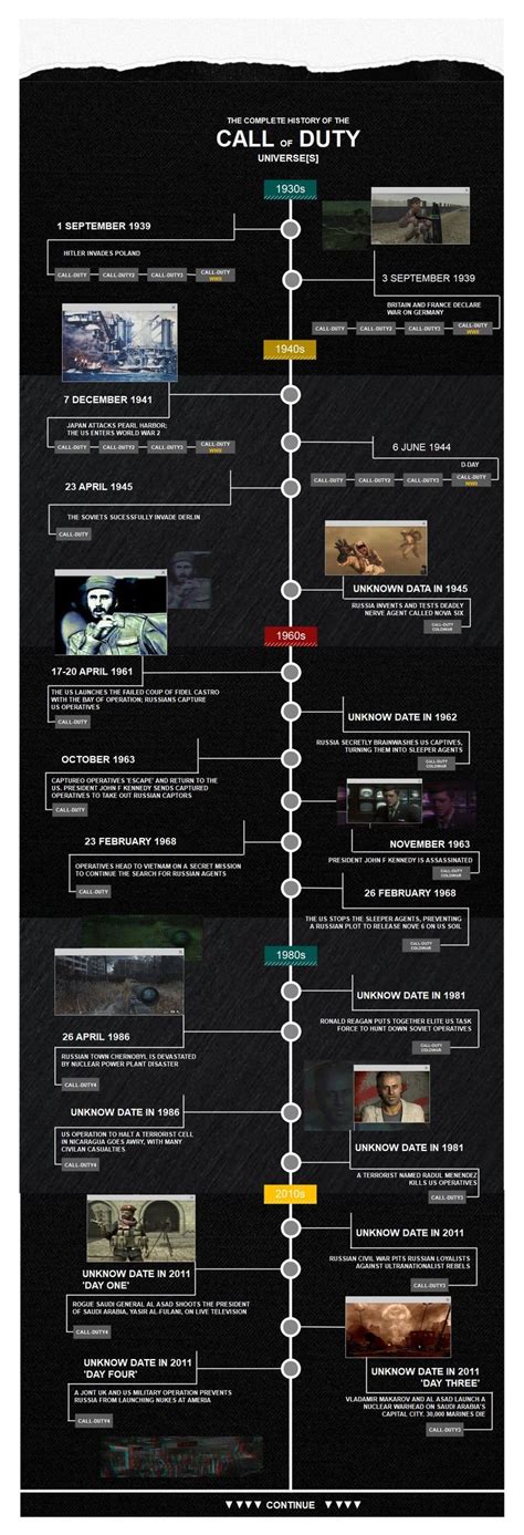 The Evolution Of Call Of Duty