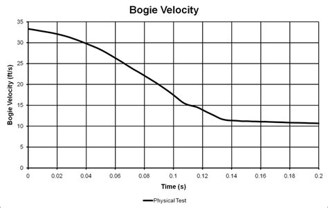 Bogie Velocity Test No Dtc 1 Download Scientific Diagram