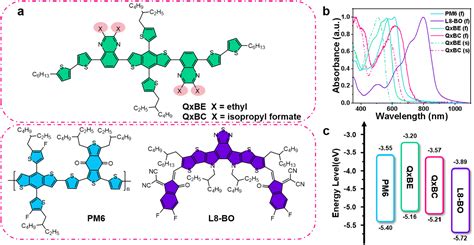 Substituted Quinoxaline Based Small Molecule Donor Guests Enable 19 Efficiency Ternary Organic