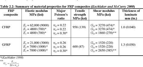 Table 2 1 From Finite Element Modeling Of Reinforced Concrete Structures Strengthened With Frp