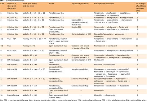 Figure 1 From Long Term Outcome After Endovac Hybrid Repair Of Infected