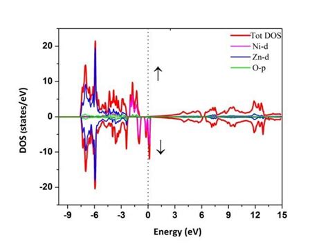 The Spin Polarized Density Of States Of Zn 075 Ni 025 O The Up Spin