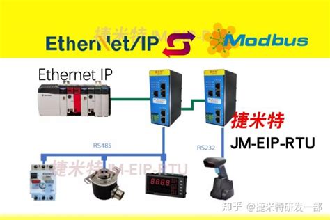 Modbus Rtu转ethernet Ip网关连接森兰变频器与欧姆龙系统通讯配置案例 知乎
