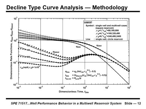 Decline Curve Analysis Using Type Curves — Ppt Video Online Download Decline Curve Analysis Using Type Curves — Ppt Video Online Download