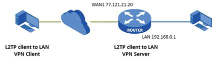 How To Establish L TP Server By SMB VPN Router Using The New GUI TP Link