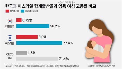 합계출산율 3명 이스라엘 비결은 경력단절 없는 여성고용 이투데이