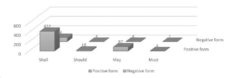 The Distribution Of Positive And Negative Forms Of The Central Deontic