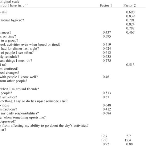 Factor Analysis Forcing A Four Factor Solution Download Table