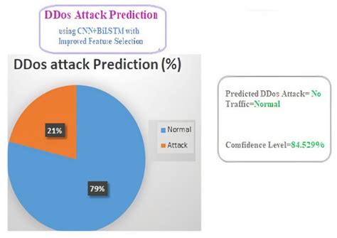 Efficient Detection Of Ddos Attacks Using A Hybrid Deep Learning Model With Improved Feature