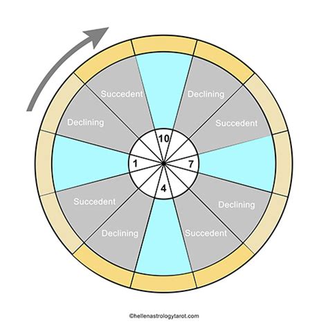 The Importance Of Angular Houses In Astrology