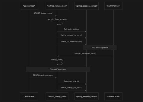 Qualcomm Dsp Kernel Internals Streypaws
